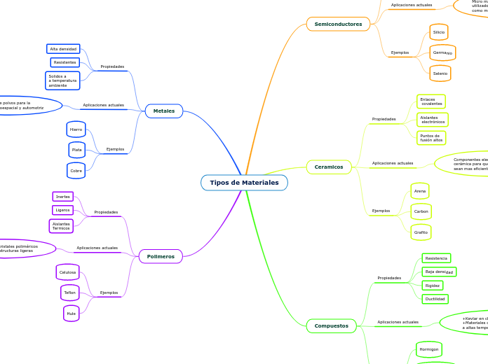 Tipos de Materiales - Mind Map